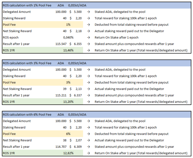Impact of Pool Fee on Staking Rewards – Staking4ADA.org